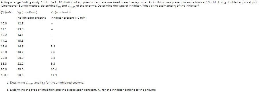Solved Acting a range finding study. 1 mL of a 1:10 dilution | Chegg.com