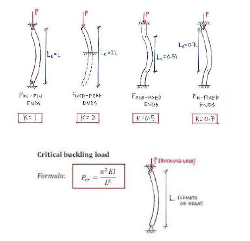 Solved 4. Buckling 4.1 Explain, what is buckling loads? (5 | Chegg.com