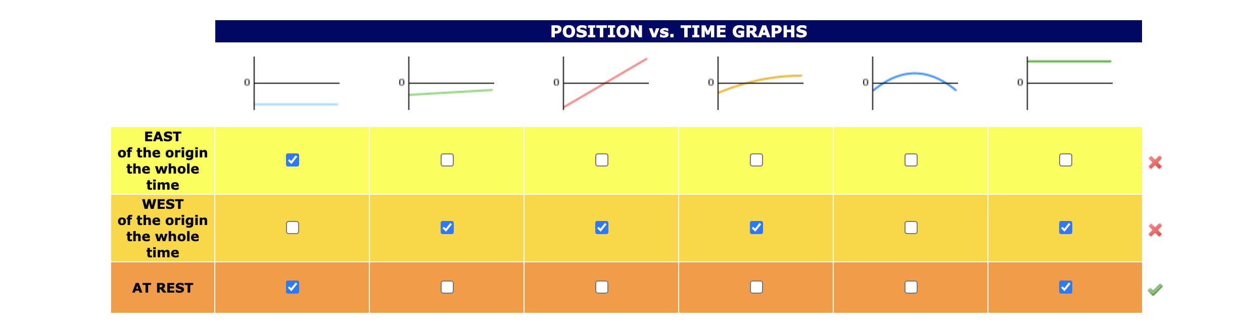 Solved Shown below are six POSITION vs. TIME graphs. Let | Chegg.com
