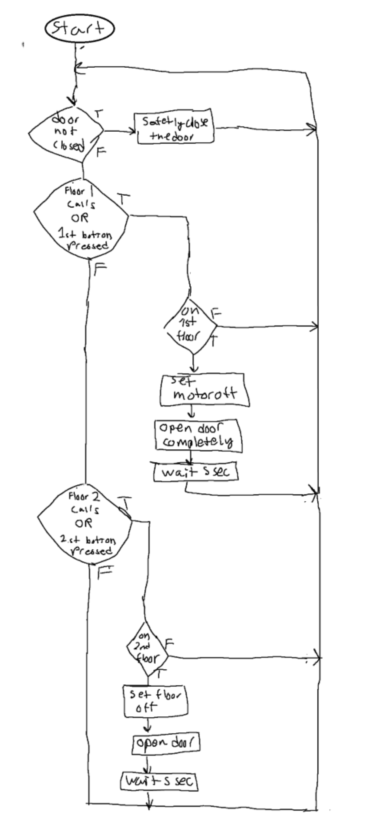 A two-story building uses a simple elevator to carry | Chegg.com