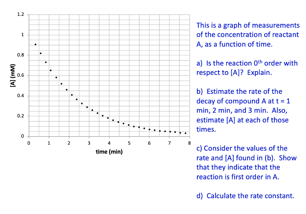 Solved This is a graph of measurements of the concentration | Chegg.com