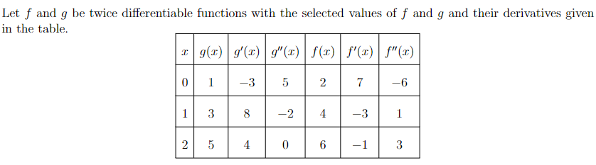 Solved Let f and g be twice differentiable functions with | Chegg.com