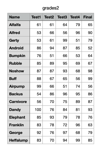 Solved PROBLEM 1: Calculating Grades Function Name: grades | Chegg.com