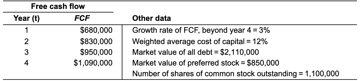Solved Using the free cash flow valuation model to price | Chegg.com