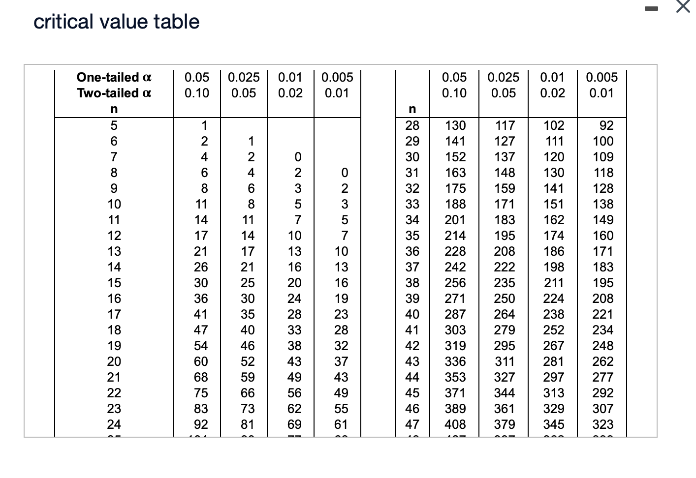 Solved critical value tableData table of freshman weights.A | Chegg.com