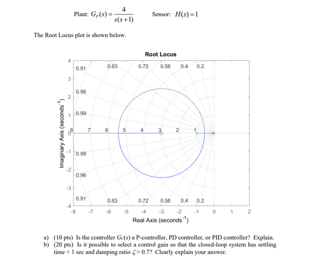 Solved 4 Plant: G ()= s(s+1) Sensor: H(S)=1 The Root Locus | Chegg.com