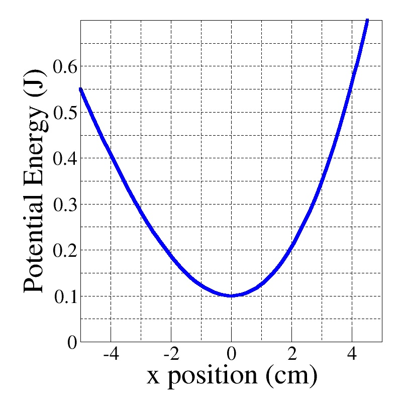 Solved The graph shows the potential energy as a function of | Chegg.com
