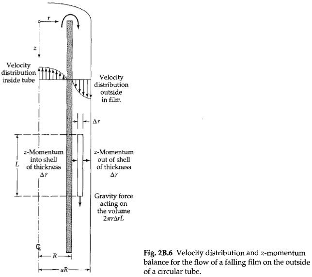 Solved Flow of a film on the outside of a circular tube (see | Chegg.com