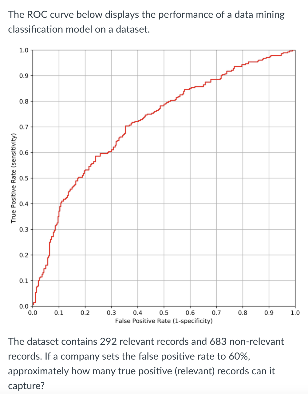 Solved The ROC curve below displays the performance of a | Chegg.com