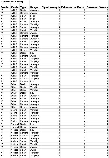 Solved In the Excel file Cell Phone Survey, test the | Chegg.com