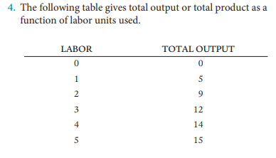 Solved 4. The following table gives total output or total | Chegg.com