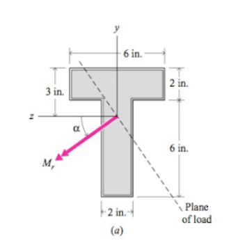 Solved A beam with the T cross section shown in the figure | Chegg.com