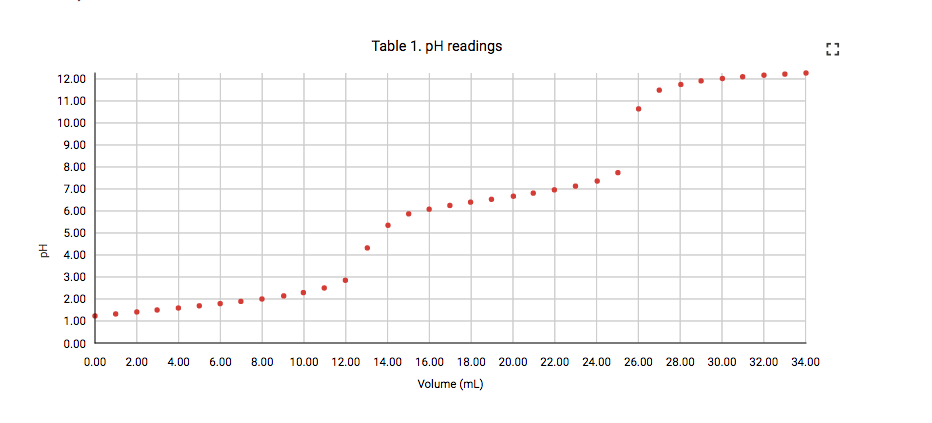 Data And Lab Submission - Determination Of Molar Mass | Chegg.com