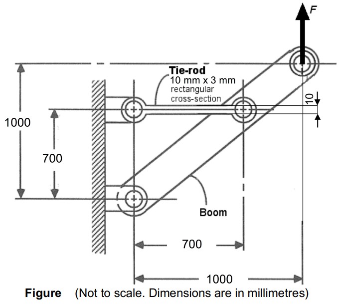 Solved Qn: Figure below shows a boom and tie-rod arrangement | Chegg.com