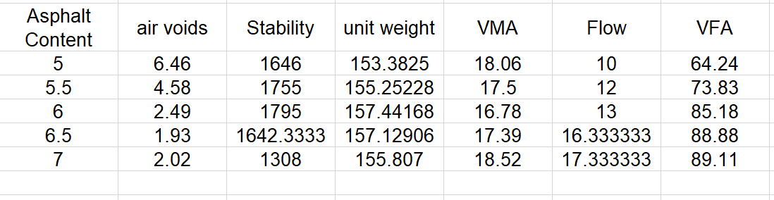 Solved air voids Stability unit weight VMA Flow VFA Asphalt | Chegg.com