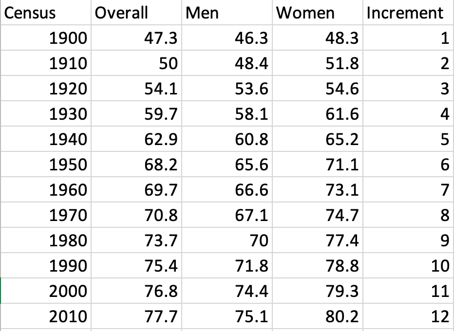 Open the US Life Expectancy Data. a. Fit the Trend | Chegg.com