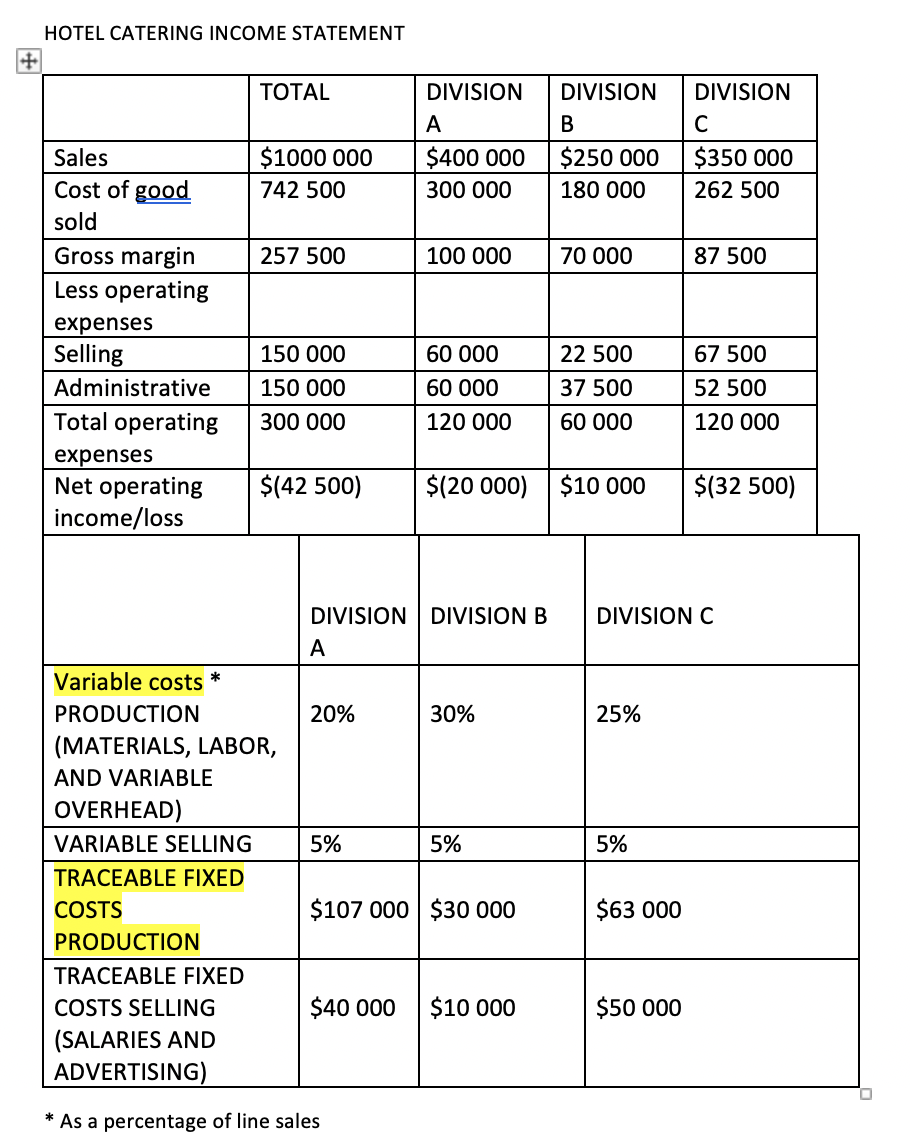 Solved HOTEL CATERING INCOME STATEMENT TOTAL DIVISION А $400 | Chegg.com