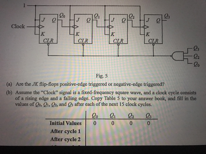 Solved 21 Clock CLR CLR CLR CLR e2 Fig. 5 (a) Are the JK | Chegg.com