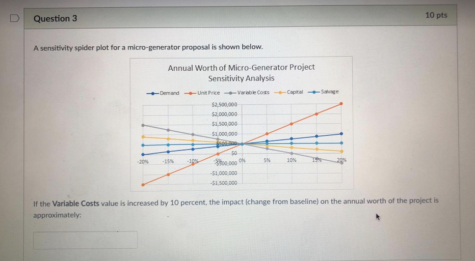 Solved Question 3 10 pts A sensitivity spider plot for a | Chegg.com