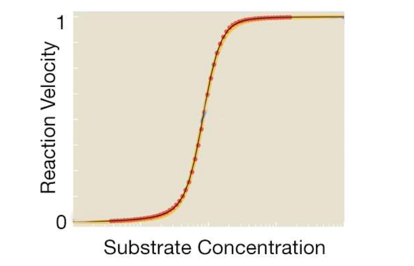 Solved Reaction Velocity Substrate Concentration 7. [1 pt] | Chegg.com