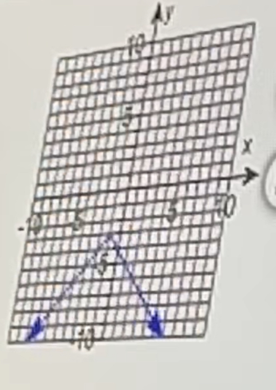 Solved Use the graph to determine the following.A. the | Chegg.com