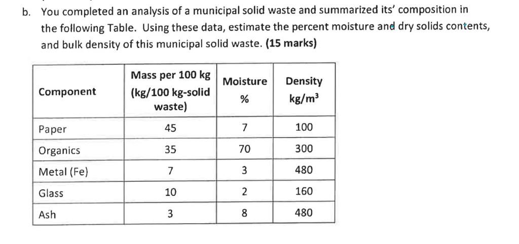 Solved b. You completed an analysis of a municipal solid | Chegg.com
