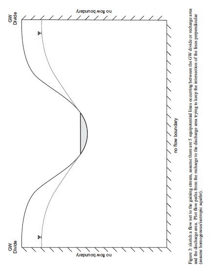 Solved 3) Figure 3: Flow to a Gaining Stream Exercise. A) | Chegg.com
