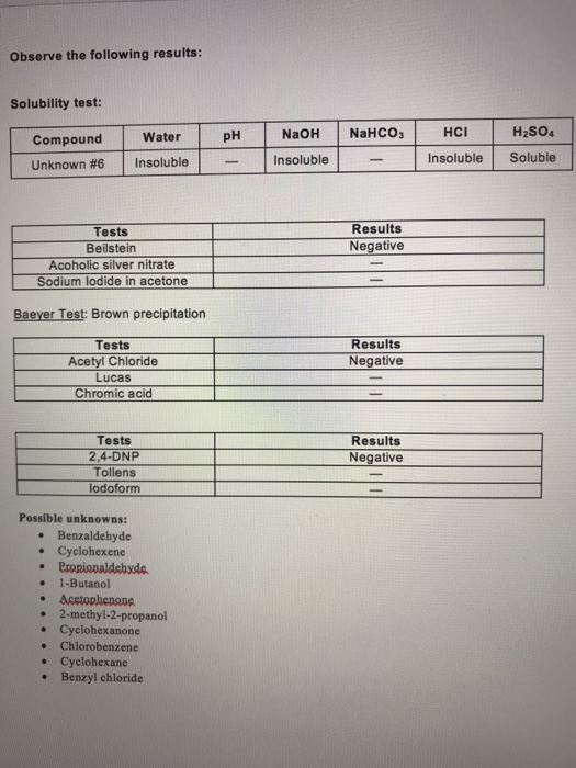Solved Observe the following results: Solubility test: H2SO4 | Chegg.com