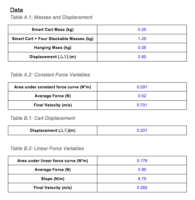 Solved Data Table A.1: Masses and Displacement Smart Cart | Chegg.com