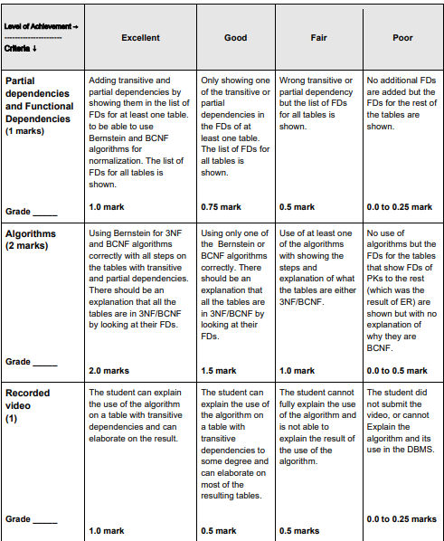 Solved Normalization/ BCNF: Verify all tables to see | Chegg.com
