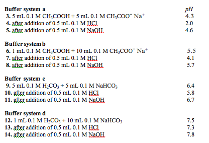 Solved 2. Calculate the expected pH values of the buffer | Chegg.com
