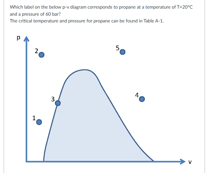 Solved Which label on the below p-v diagram corresponds to | Chegg.com