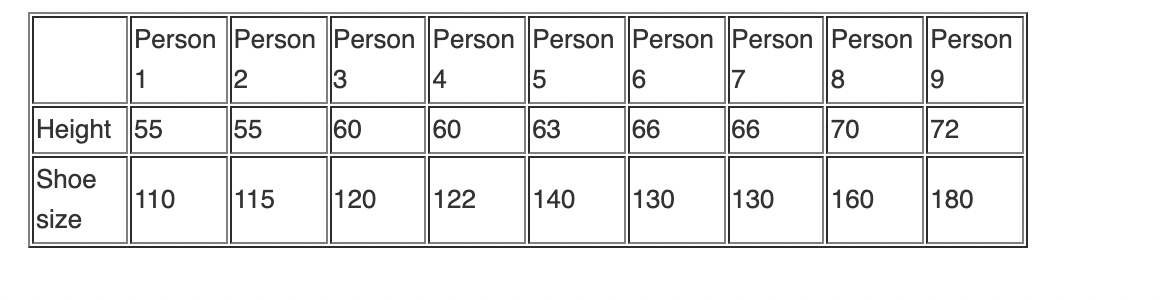 Solved Find a correlation between height and shoe size | Chegg.com