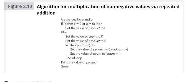 Solved Figure 2.10 Algorithm for multiplication of | Chegg.com