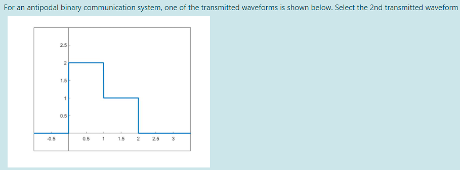 Solved For an antipodal binary communication system, one of | Chegg.com
