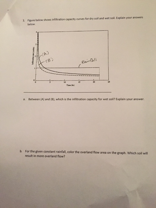 Solved Figure below shows infiltration capacity curves for | Chegg.com