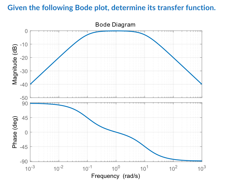 Solved Given the following Bode plot, determine its transfer | Chegg.com