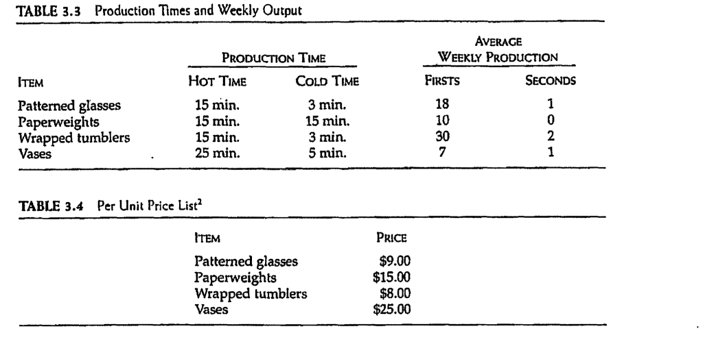 Solved TABLE 3.1 Materials for a Batch COST/BATCH BATCH Mix | Chegg.com