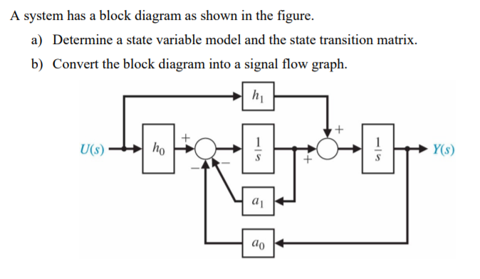 Solved A system has a block diagram as shown in the figure. | Chegg.com
