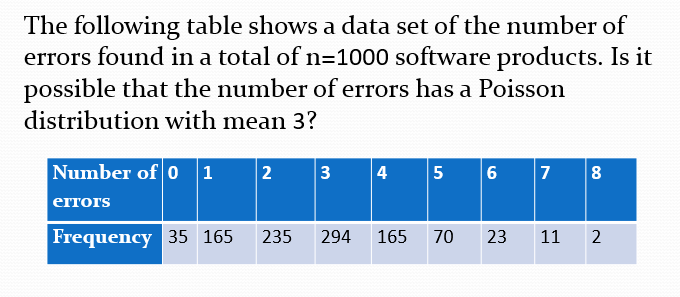Solved The following table shows a data set of the number of | Chegg.com