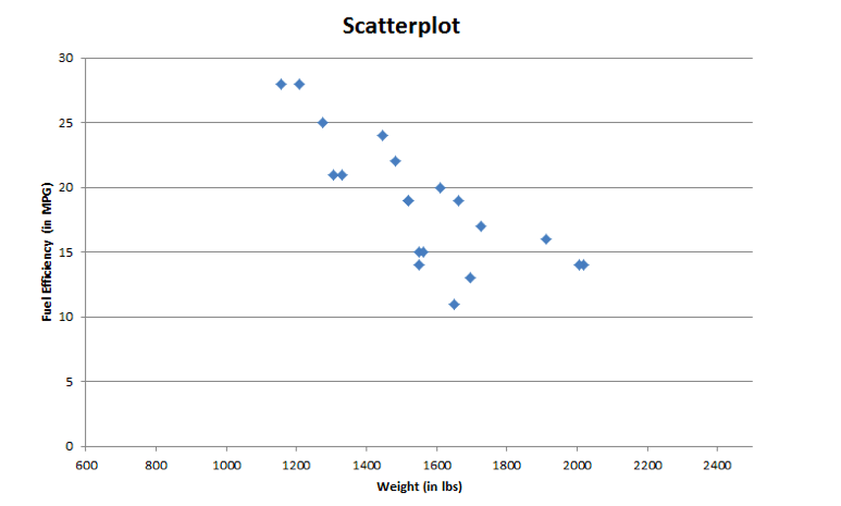 Regression (Fuel Efficiency) Collect the Data Find | Chegg.com