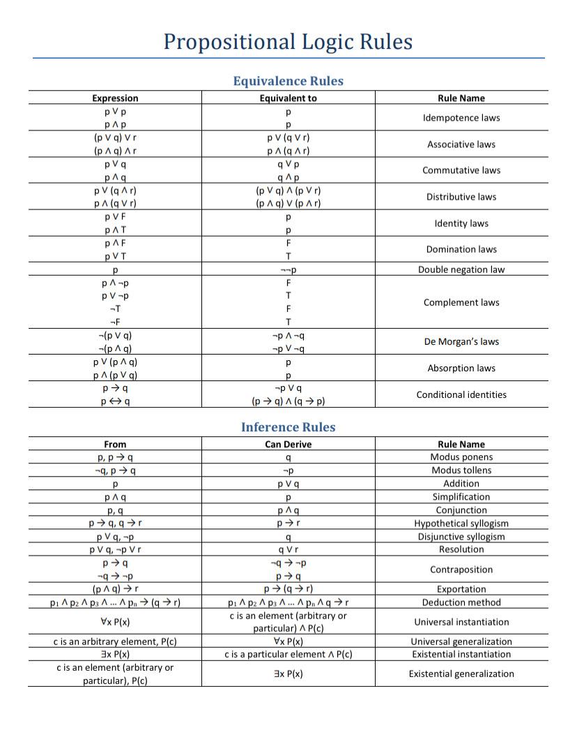 Solved Propositional Logic Rules Rule Name Idempotence laws | Chegg.com
