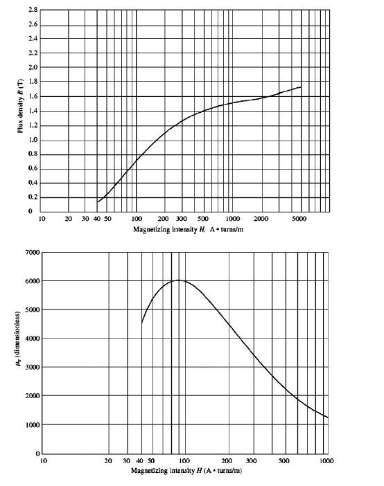 Solved The outer circumference of a square magnetic core is | Chegg.com