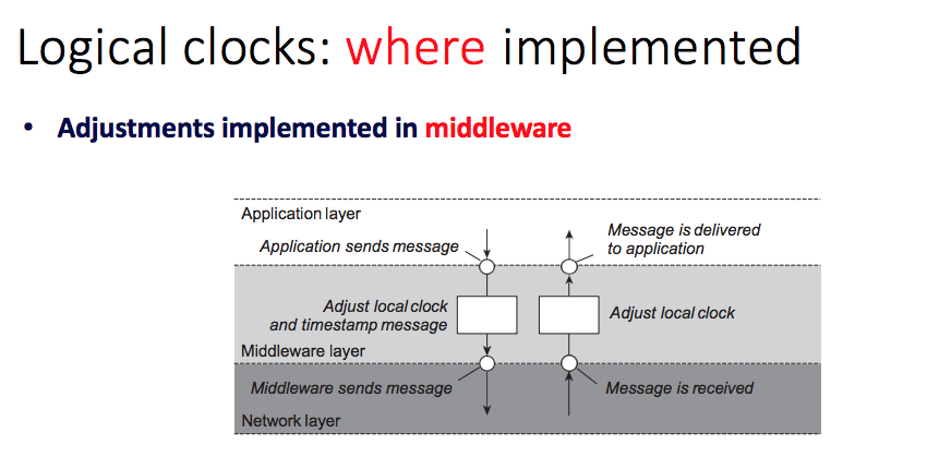 Solved 2. Where the logical clocks are implemented? (refer | Chegg.com