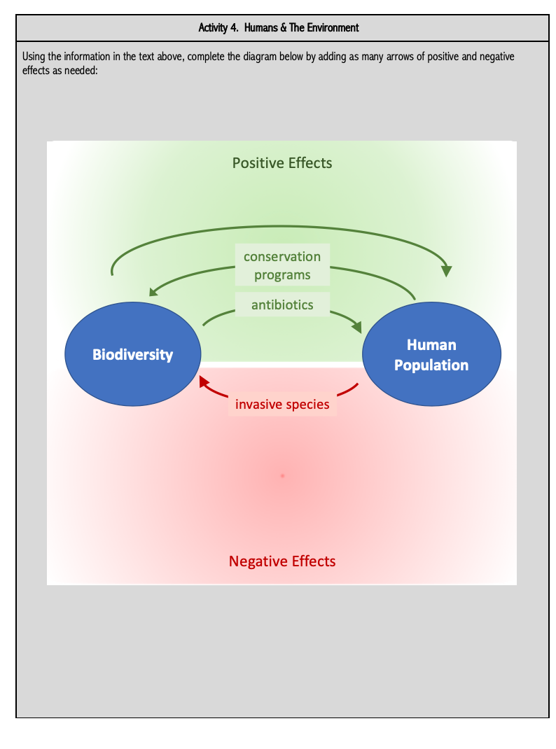 Solved Activity 4. Humans & The Environment Using the | Chegg.com