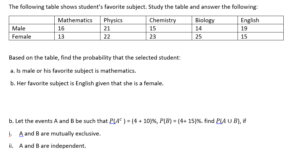 Solved The following table shows student's favorite subject. | Chegg.com
