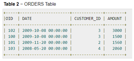 Solved Table 2 - ORDERS Table + OID | DATE | CUSTOMER_ID | Chegg.com