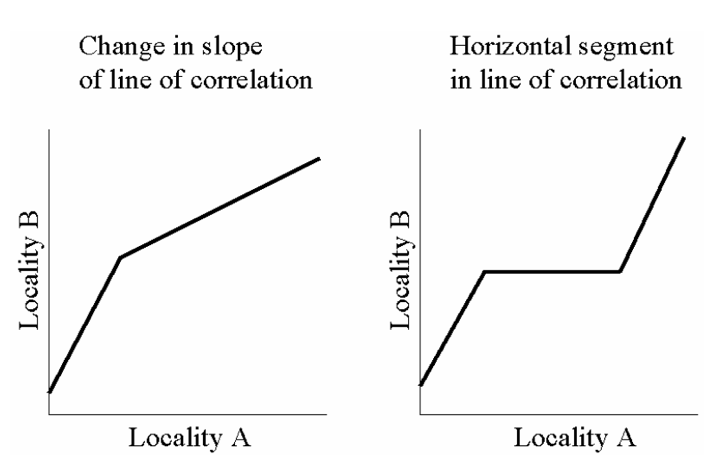Solved Part 3: Graphic correlation is a special | Chegg.com