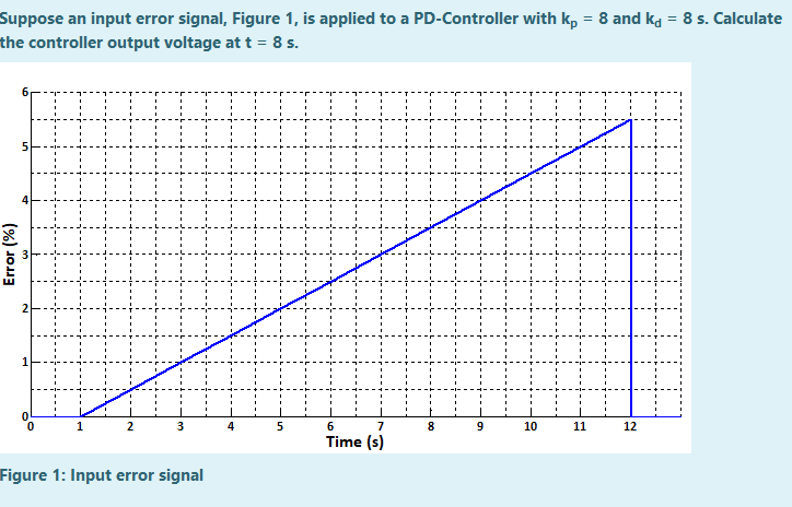 Solved Suppose an input error signal, Figure 1, is applied | Chegg.com