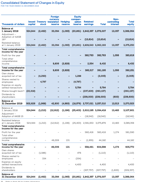 Solved Consolidated Statement of Comprehensive Income FOR | Chegg.com